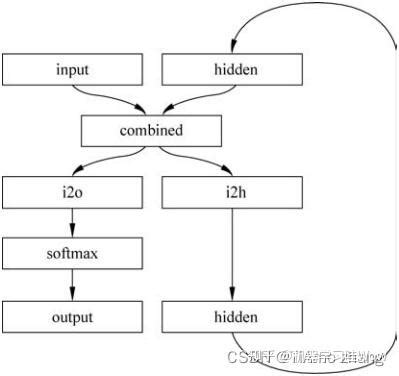 PyTorch深度学习实战 基于RNN的文本分类 知乎