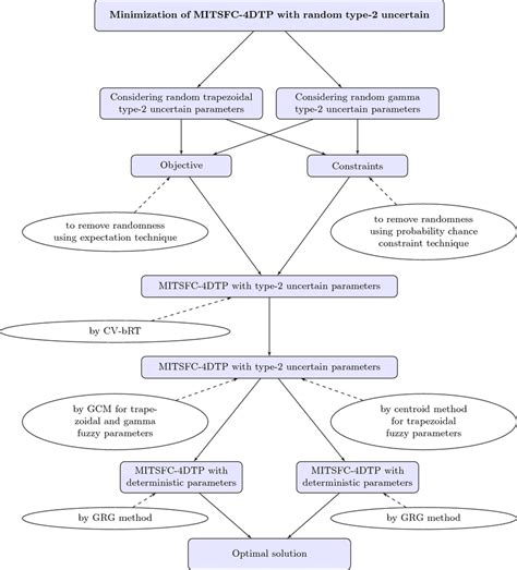 Flowchart Of The Process To Get Optimum Solution Download Scientific