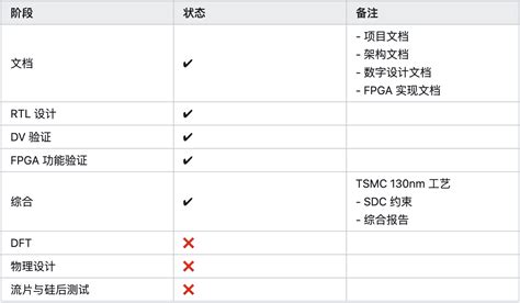 Ddr 学习时间 Part I Os1：ddr Ip 开源实现 Ddr5 Phy 数据通路 极术社区 连接开发者与智能计算生态