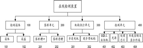 Online Detecting Device And Online Detecting Method For Synchronous Belt Type Corn Kernel