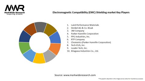 Electromagnetic Compatibility Emc Shielding Market Analysis Industry Size Share Research