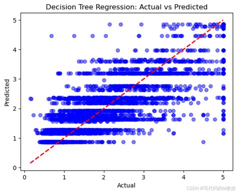 用python实现9大回归算法详解——09 决策树回归算法python 决策树回归 Csdn博客