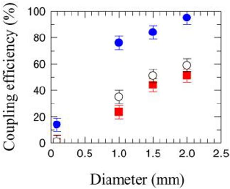Coupling Efficiency Values Plotted As A Function Of The Waveguide Bore Download Scientific