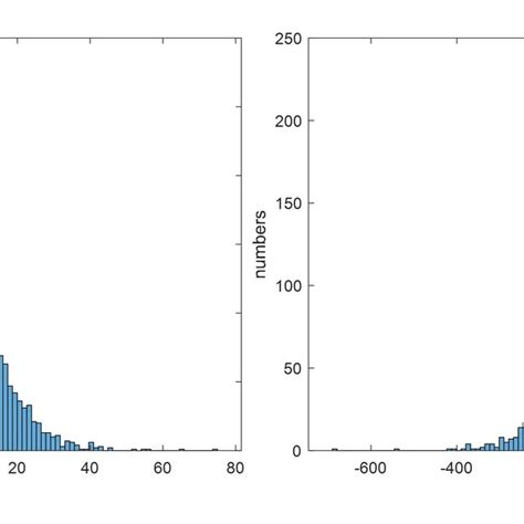 a histograms of relative errors on vfds 30 b histograms of