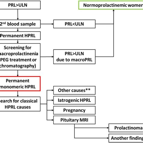 Pdf Pcos And Hyperprolactinemia What Do We Know In 2019