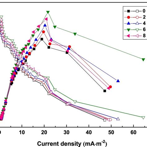 Polarization Curves Open Symbols And Power Densities Solid Symbols