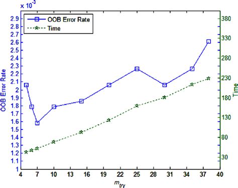 Oob Error Rates And Required Time To Train The Random Forest As The Download Scientific Diagram