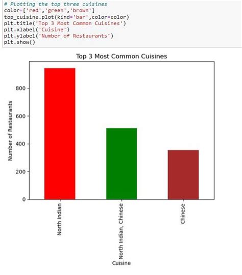 Aabshaar Shaikh On Linkedin Datascience Internship Dataanalysis Python Visualization…