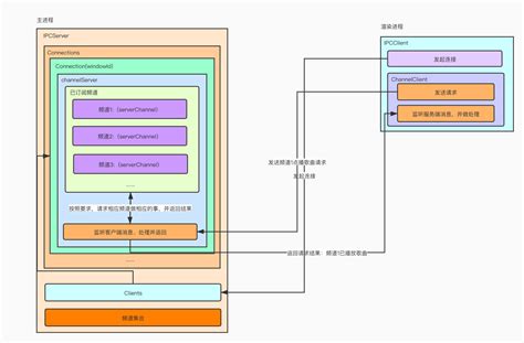 vscode 源码解读：ipc通信机制 被删的前端游乐场
