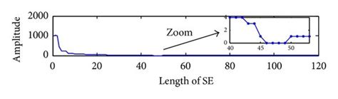 The Results Obtained By Morphological Analysis A Envelope Extraction Download Scientific
