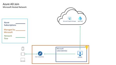 Sheron Fernando On Linkedin Windows 365 Architecture Windows 365