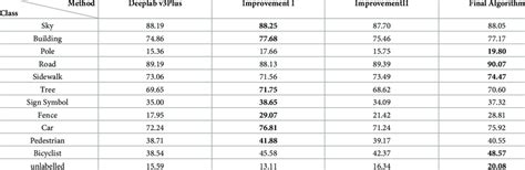 Segmentation Results Of Camvid Dataset Experiment Unit Download Scientific Diagram