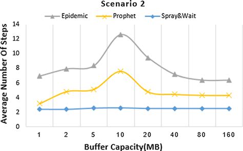 The Impact Of Changes In The Buffer Capacity On The Average Number Of Steps Download
