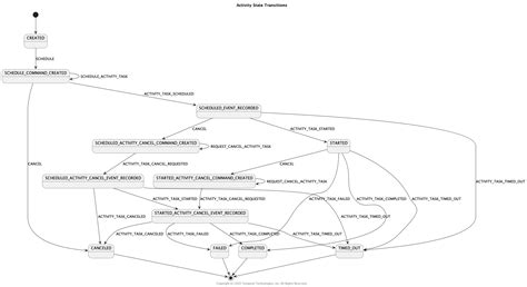 workflow maintainability abstract into a state machine vs standard workflow function