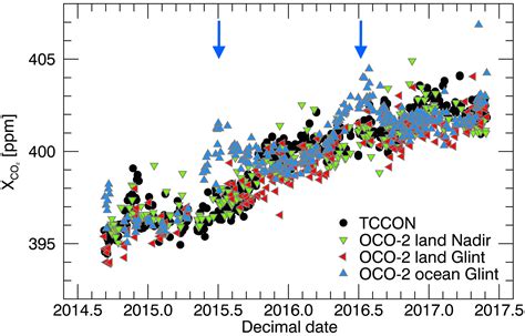 Amt Improved Retrievals Of Carbon Dioxide From Orbiting Carbon