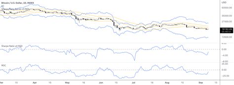 Sharpe Ratio V4 — Indicator By Zettt — Tradingview