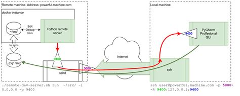 Coding Inside A Far Away Docker From Your Laptop Jetbrains Power