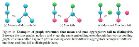 Graph Isomorphism Network Gin 설명