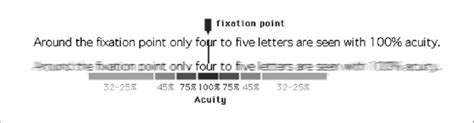 Visual Acuity At Fixation Download Scientific Diagram