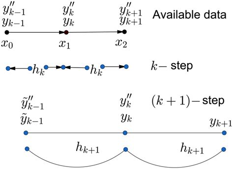 The Variable Step Implementation Colour Figure Can Be Viewed At Download Scientific Diagram