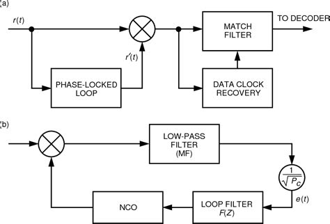 Figure 1 From Performance Of Pulse Code Modulation Phase Modulation Receivers With Nonideal