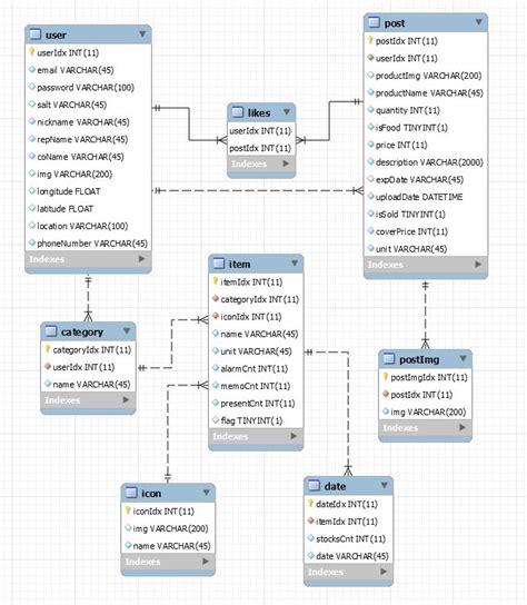 Nodejs Db 관련 정리