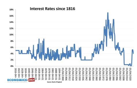Historical Interest Rates Uk Economics Help