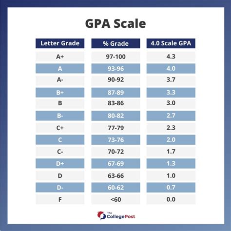 What Gpa Do Top 20 Colleges Want Admissions Standards Revealed Thrive2gethr