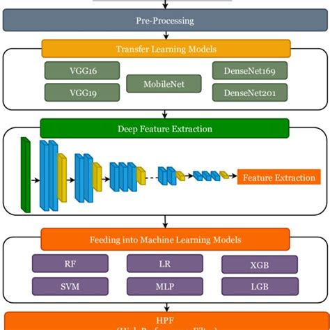 The Proposed Hybrid Model For Lung And Colon Cancer Detection Download Scientific Diagram