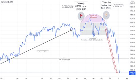 DAX Index Chart DAX Quote TradingView