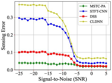 Spectrum Sensing In Very Low Snr Environment Using Multi Scale Temporal