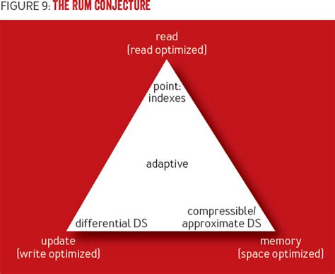 Algorithms Behind Modern Storage Systems Acm Queue