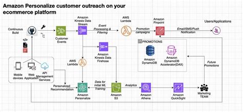 Megha Sood On Linkedin Amazonwebservices Aws Cloudcomputing Cloud Amazon Technology Devops