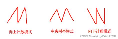 8、江科大stm32视频学习笔记——tim定时器中断基本知识主模式触发dac的功能让内部的硬件在不受程序控制下实现自动运行 Csdn博客