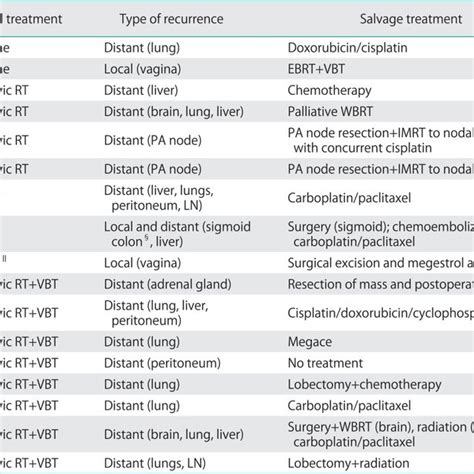 recurrence patterns treatments and outcome of the 17 patients that