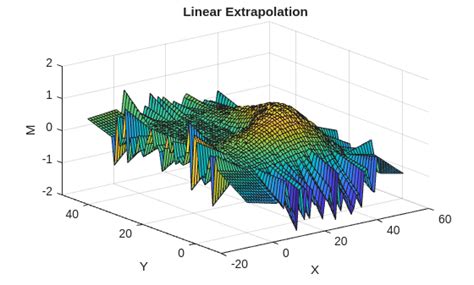 Compareextrapolationmethodsexample02png