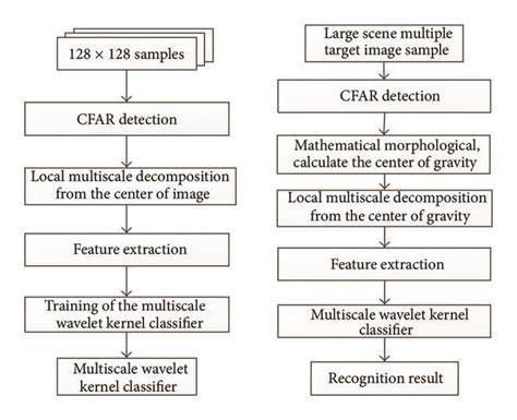 Flow Diagram Of Multiscale Wavelet Kernel Classifier Training And Download Scientific Diagram