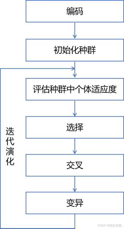 启发式优化算法——遗传算法遗传算法的基本原理流程图 Csdn博客