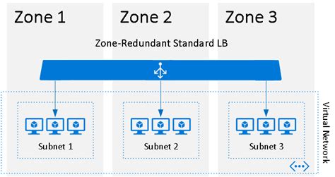 Build Solutions With Availability Zones Azure Architecture Center