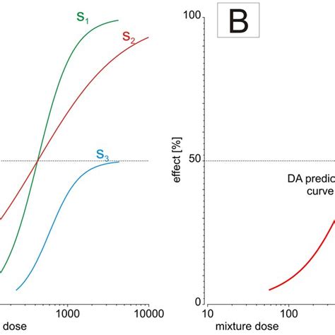 Example Of Dose Response Curves From Three Mixture Components A And