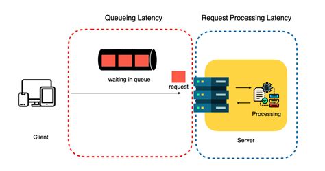 Latency Vs Throughput Jiradet Ounjai Personal Blog