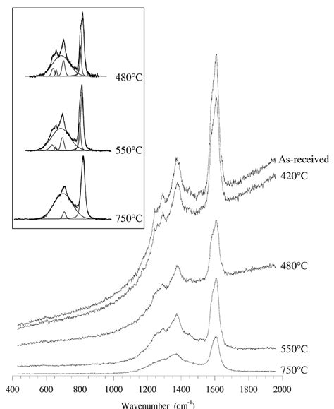 Influence Of The Pyrolysis Temperature On The Raman Download Scientific Diagram