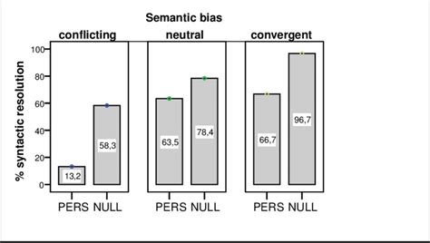 interaction of pronoun type and semantic bias download scientific diagram