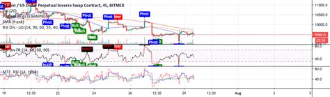 Multi Timeframe RSI New Indicator By FRPA TradingView