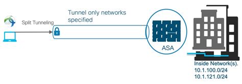 Anyconnect Split Tunneling Local Lan Access Split Tunneling Static And Dynamic Domain Cisco