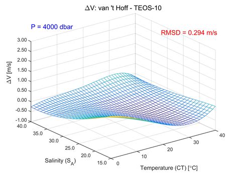 Matlab Scripts Sound Velocity Mbari