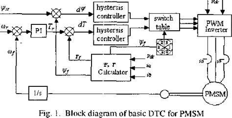 Figure I From A Space Vector Modulation Direct Torque Control For Permanent Magnet Synchronous