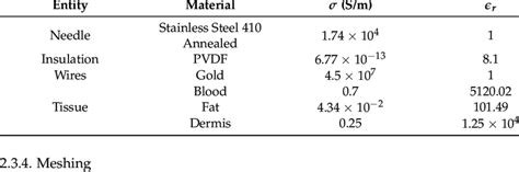 material parameters used for the simulation download scientific diagram