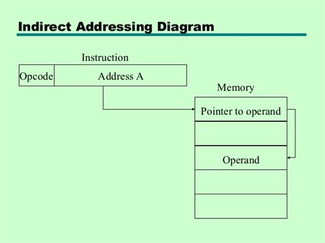 Address Mode Or Types Of Address Modes Computer Architecture And Organization