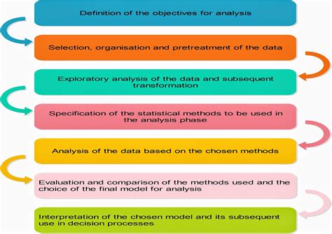 The Data Mining Process 7 Steps ~ Sas R Data Mining And E Commerce